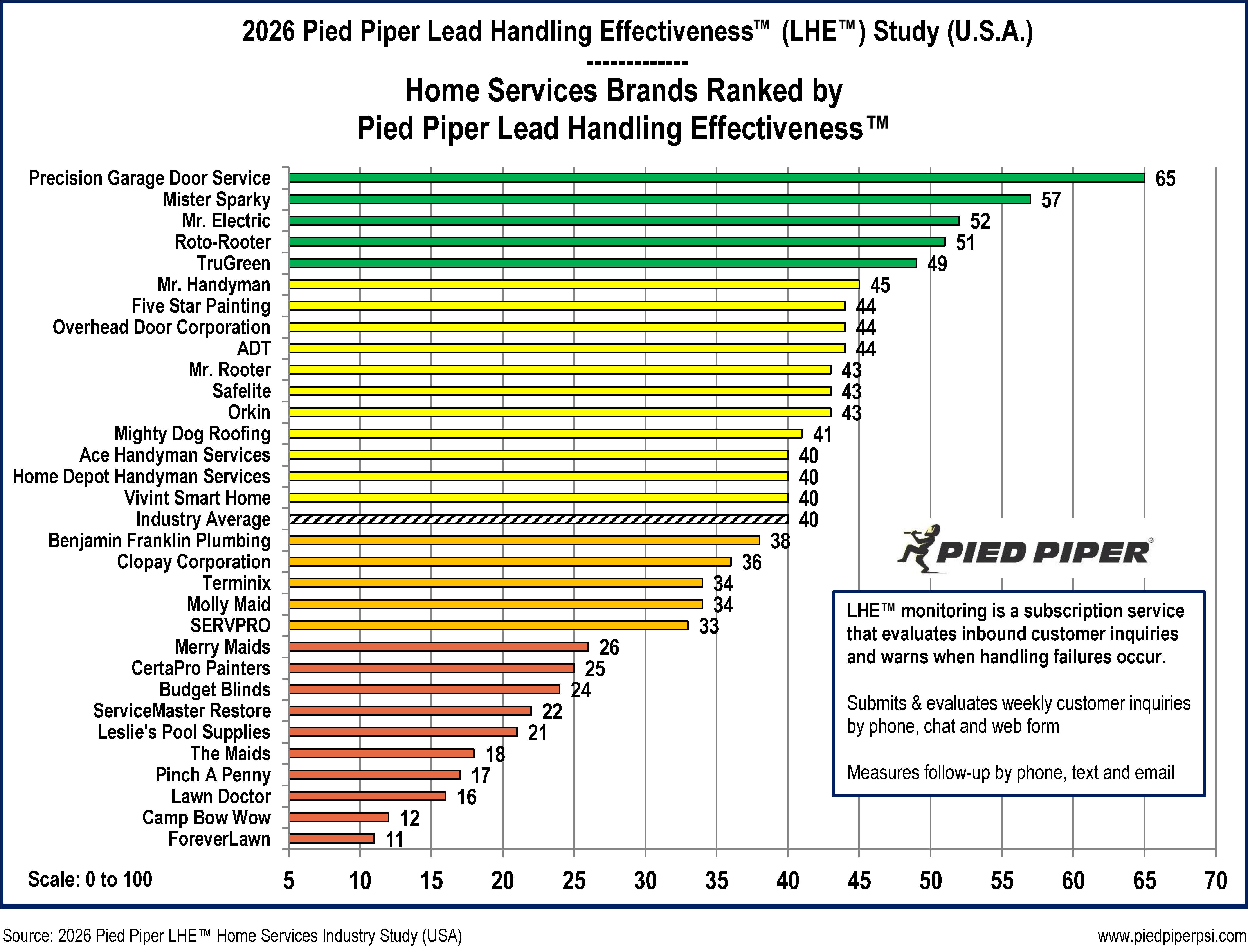Home Services Lead Failure Rate Hits 42% in 2026 | Green Industry Pros
