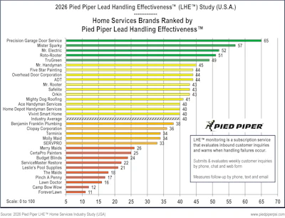 Home Services Lead Failure Rate Hits 42% in 2026 | Green Industry Pros